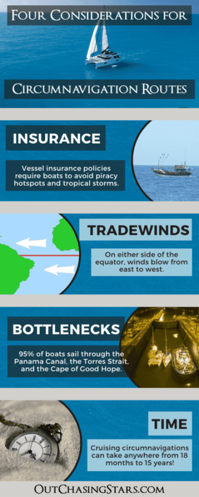 World Circumnavigation Routes for Sailboats - Out Chasing Stars